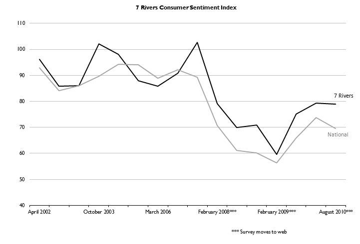 7 Rivers Region Economics