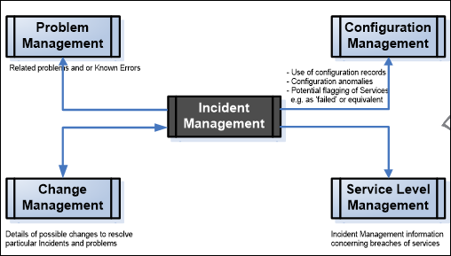 Major Incident Management Process Template major-incident-management-process-template