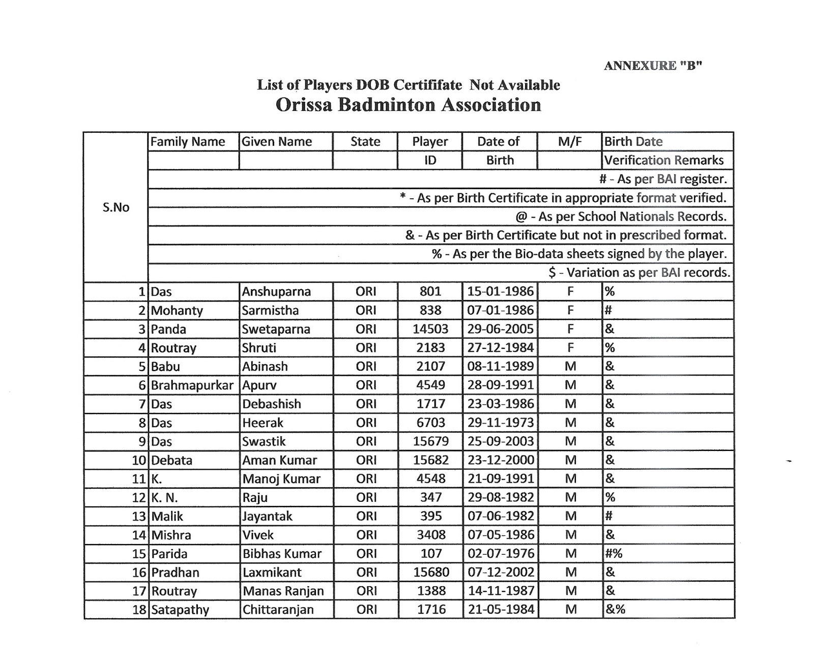 odishabadminton: Documents required for BAI ID