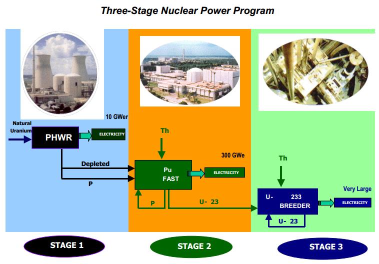 Worlds First Thorium Reactor Ready To Be Built For Cheaper Sa