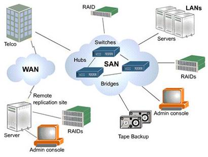 Share Computer Network: SANs, LANs, MANs, and WANs