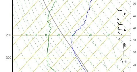 Brian Blaylock's Python Blog: Plotting Sounding Data from University of Wyoming's Website