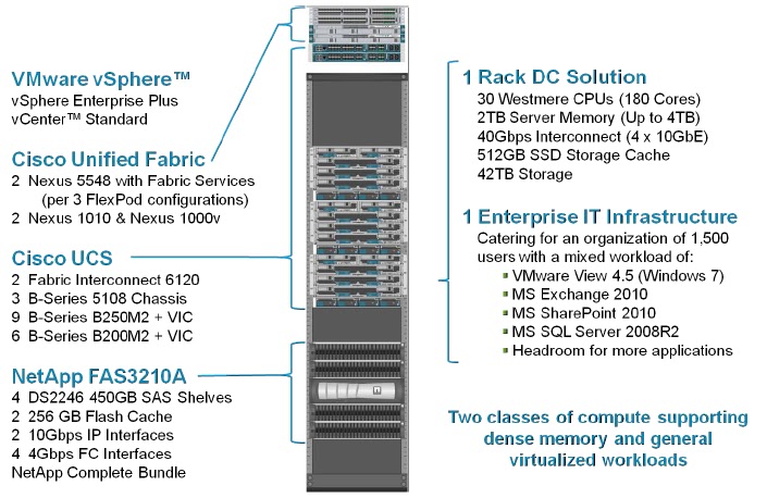 Cisco Unified Computing System: NetApp FlexPod