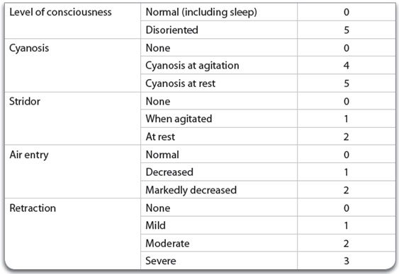 Neo Pedia: - Assessment of severity of croup using Westley Clinical ...