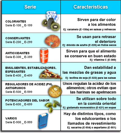 El Blog de Cris: ADITIVOS EN LOS ALIMENTOS