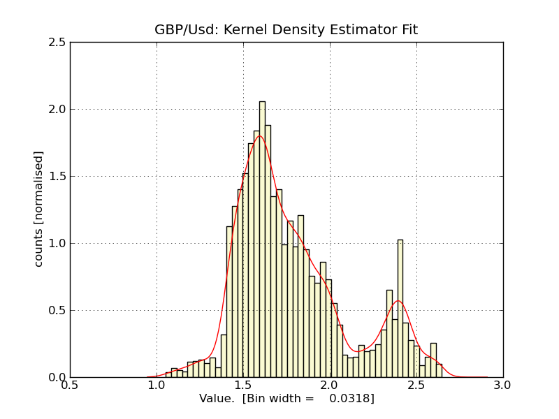 Trader University: Using The Gaussian Kernel Density Estimator (GKDE) to assess Risk.