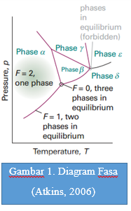 chemistry: ATURAN FASA