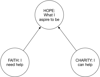 My Adventure through the Book of Mormon: Faith, Hope and Charity... a ...