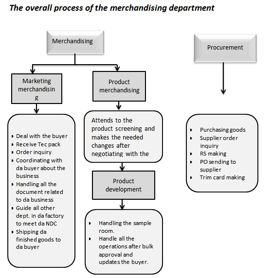 Apparel School: The overall process of the merchandising department