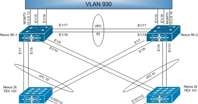 Stupid Router Tricks: Configuring vPC (Virtual Port Channel) with Cisco ...