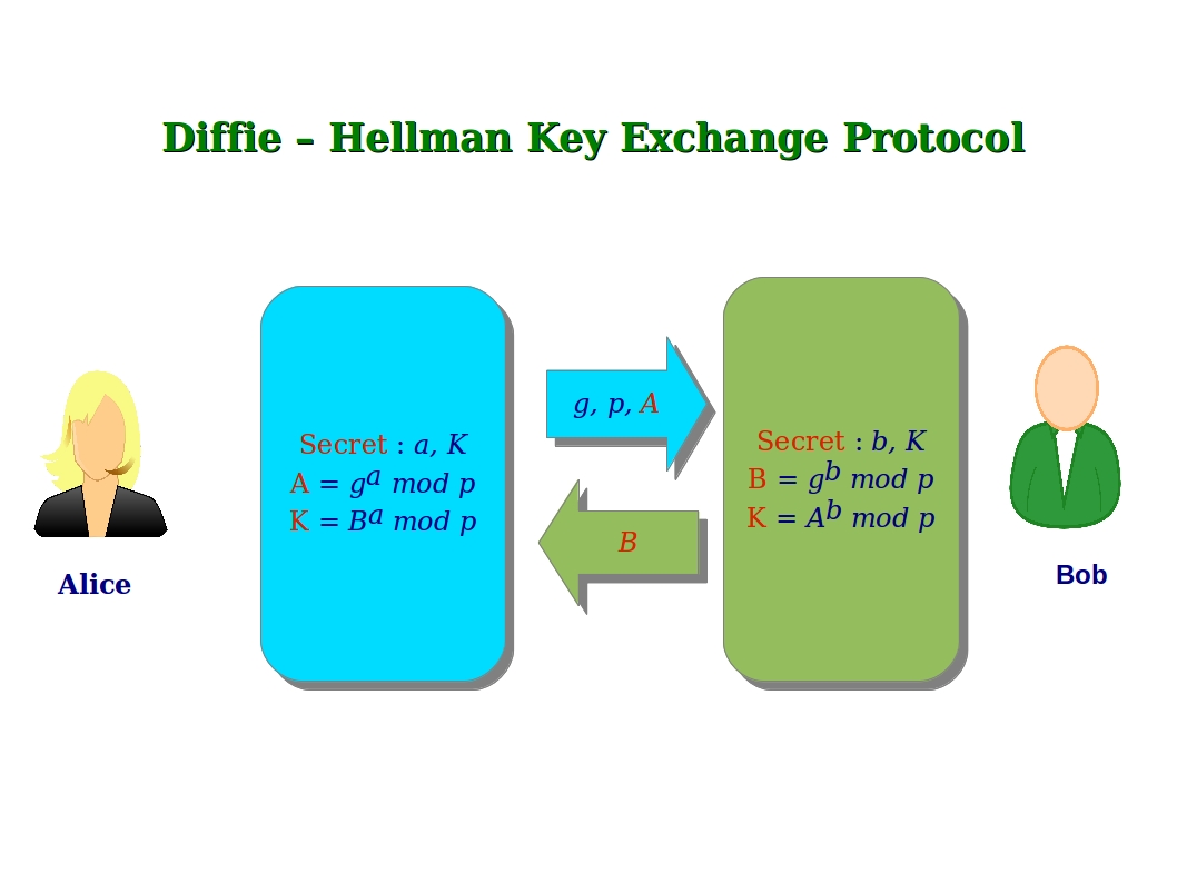 What Is Diffie Hellman Key Exchange
