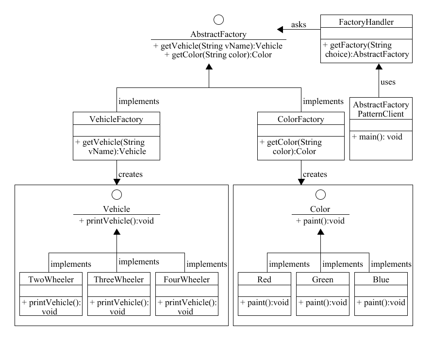 Abstract Factory Pattern Walking Techie