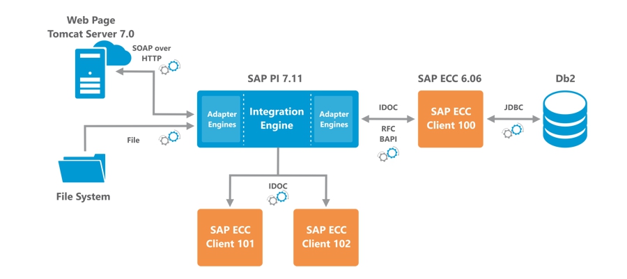 SAP ERP Online Training: SAP Testing
