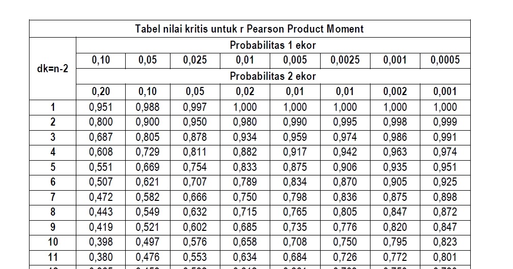 Irpan's blog: Tabel r untuk keperluan Statistik