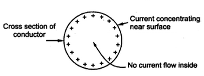 Skin Effect in Transmission Lines - Electrical Engineers Guide