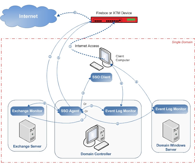 Computer Science and Engineering: Single server and Firewall concept!!