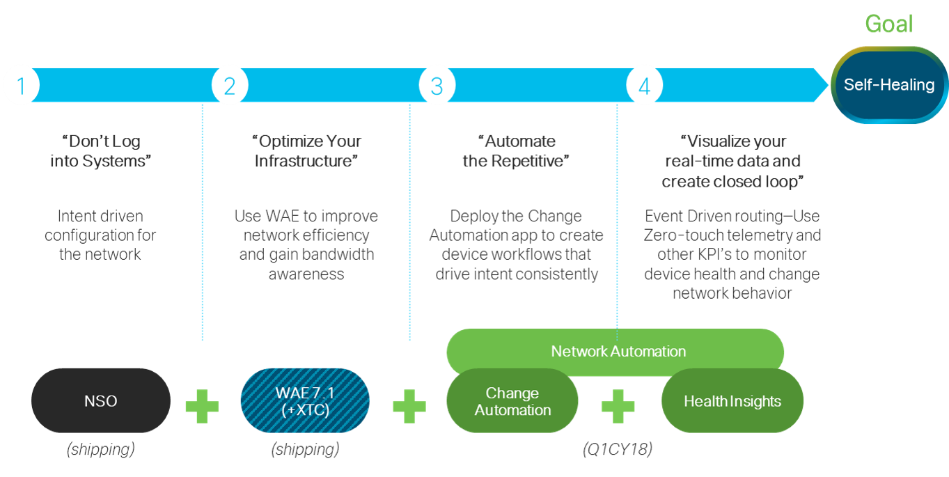 Cisco Crosswork Network Automation: The Industry’s Most Comprehensive ...