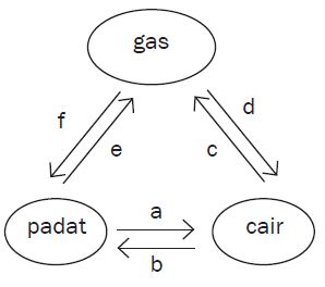 Macam-macam Contoh Perubahan Wujud Benda (Zat) serta Contoh Perubahan ...