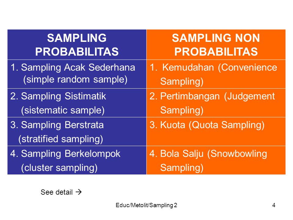 Sarjana13: METODE PEMILIHAN SAMPEL PROBABILITAS DAN NONPROBABILITAS