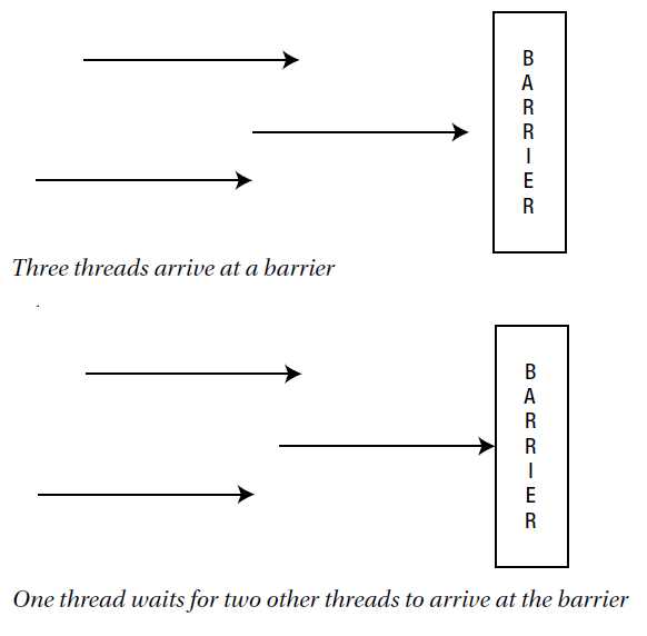Java Latte Cyclicbarrier In Java Concurrency