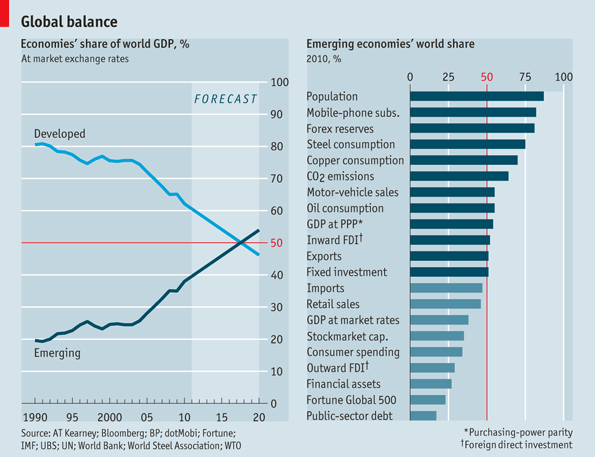 Urbanomics: The global economic power shift