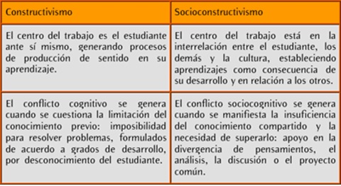 El socio-constructivismo como nuevo enfoque de enseñanza