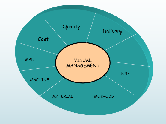 Study of Manufacturing System: What is Visual Management? Principles of ...