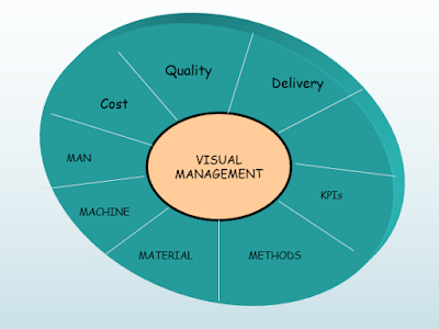 Study of Manufacturing System: What is Visual Management? Principles of ...