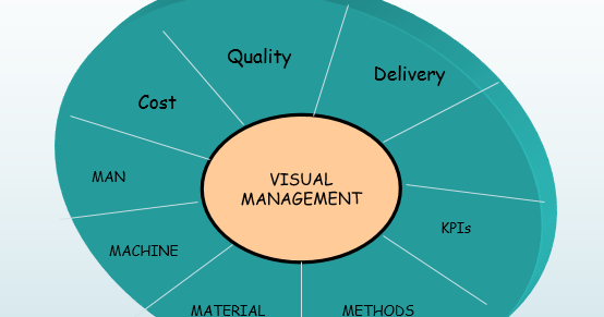 Study of Manufacturing System: What is Visual Management? Principles of ...