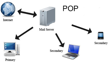 What is POP - Post Office Protocol? - IT Zone - theinfozones.com