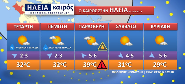 ΠΡΟΓΝΩΣΗ ΚΑΙΡΟΥ ΗΛΕΙΑΣ 6-10.6.2018 – ΗΛΕΙΑ καιρός