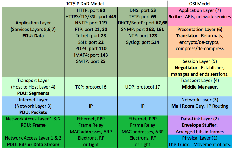 ISP Network Routing and Switching Technologies and System Testing: OSI ...