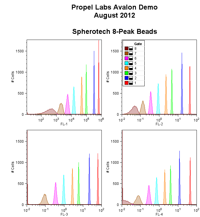 Propel Labs Avalon: A first look. | Cytometry and Antibody Technology
