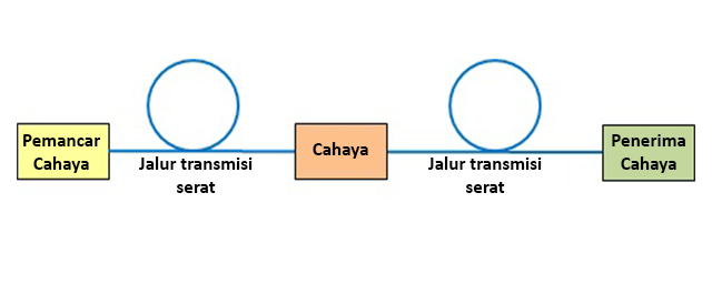Definisi, Struktur, dan Fungsi Fiber Optik