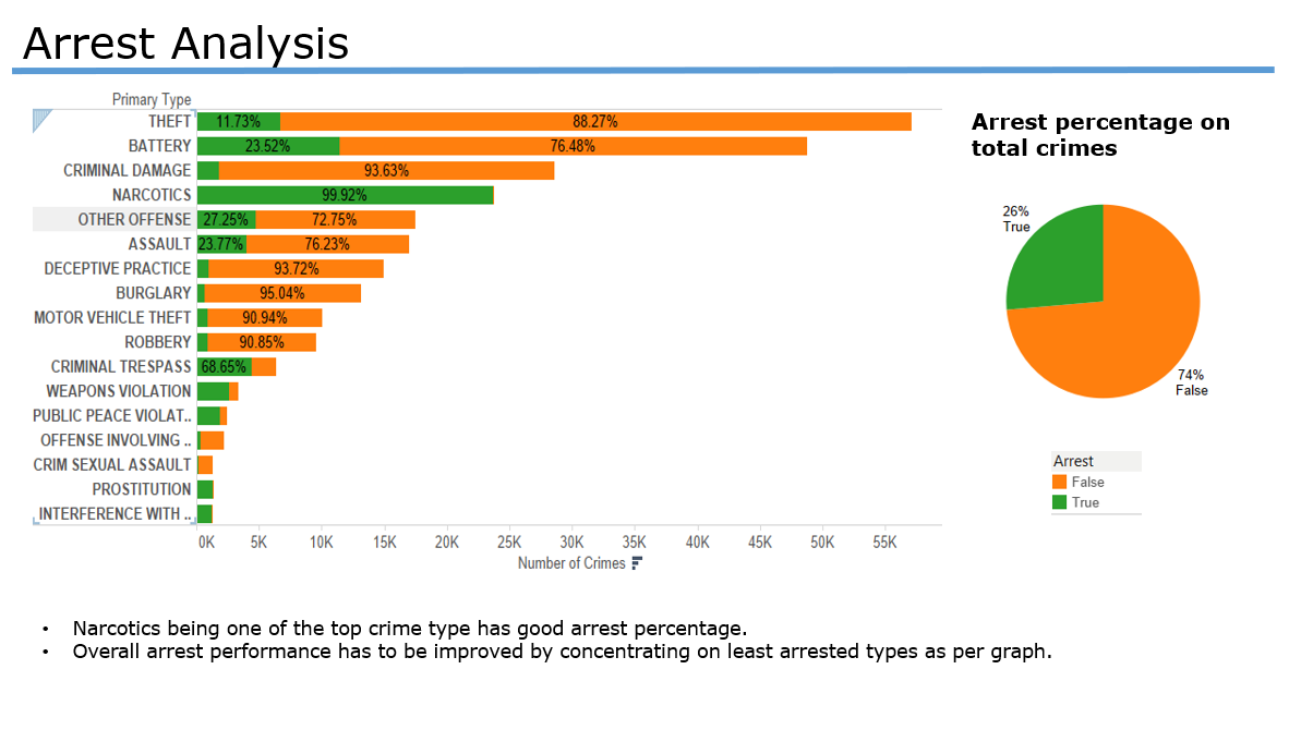 ANYTHING AND EVERYTHING ABOUT DATA SCIENCE: Case Study : CHICAGO CRIME DATA ANALYSIS