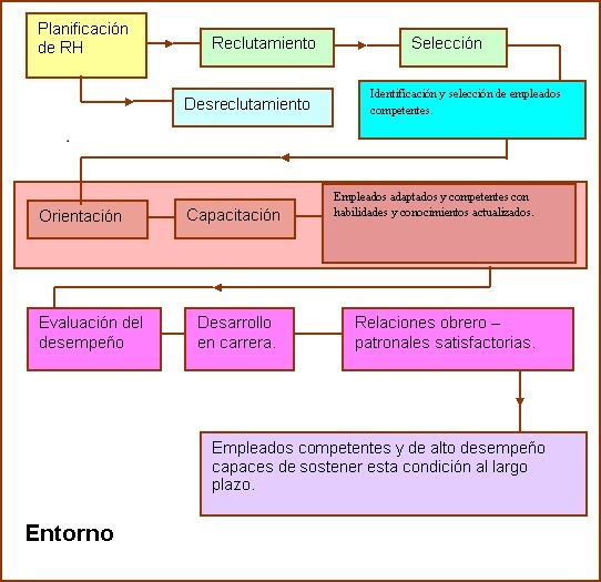 PROCESOS ADMINISTRATIVOS: INTEGRACIÓN DEL PERSONAL