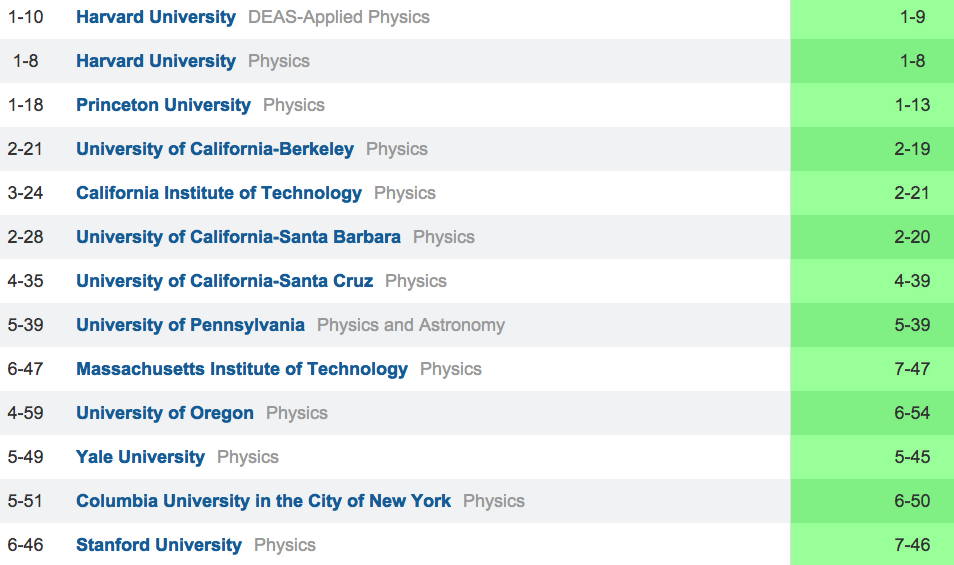 NRC physics ranking by research output