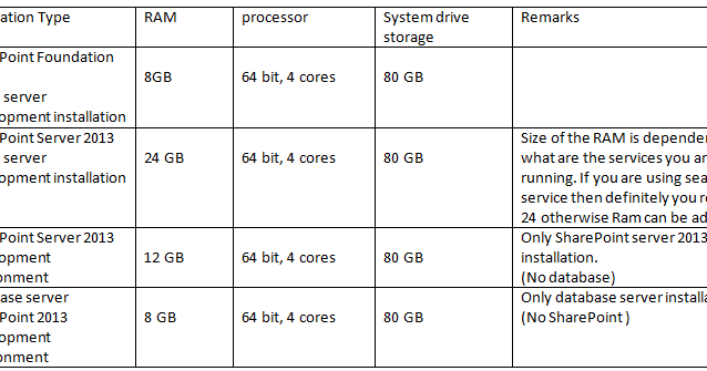 Hardware requirements for SharePoint 2013 ~ What is SharePoint Server?
