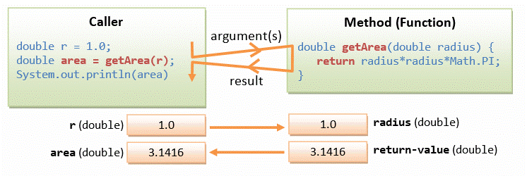 Garima Infotech Solution: Core Java: Method(Function) Garima Infotech Solution: Core Java: Method(Function)