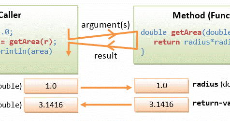 Garima Infotech Solution: Core Java: Method(Function)