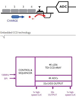 Imec Publishes Combined CCD-CMOS TDI Imager - F4News
