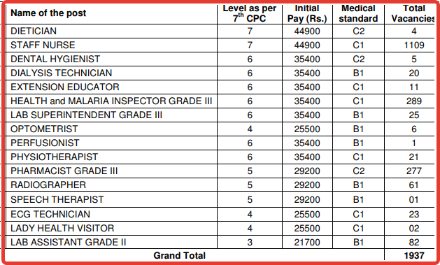Paramedical Job Opportunities in RRB, Apply online | FreeJobAlert ...