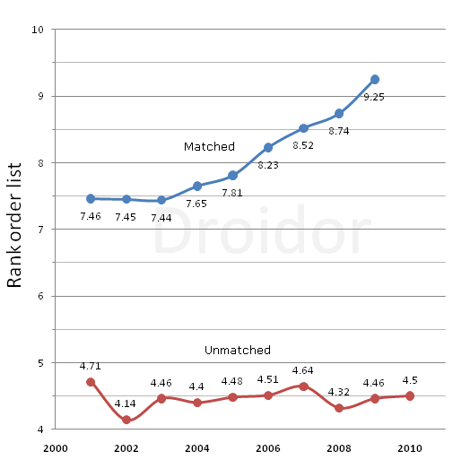 USMLE and Residency Tips: Number of interviews and chances of match
