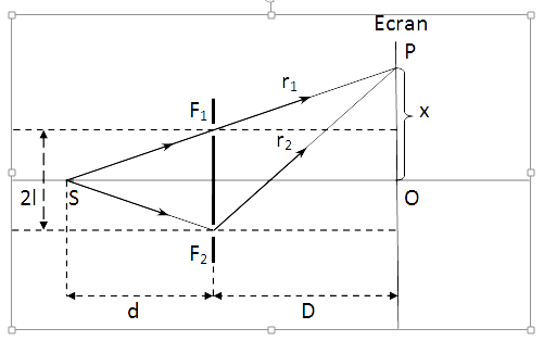 Interferența luminii: Dispozitivul Young