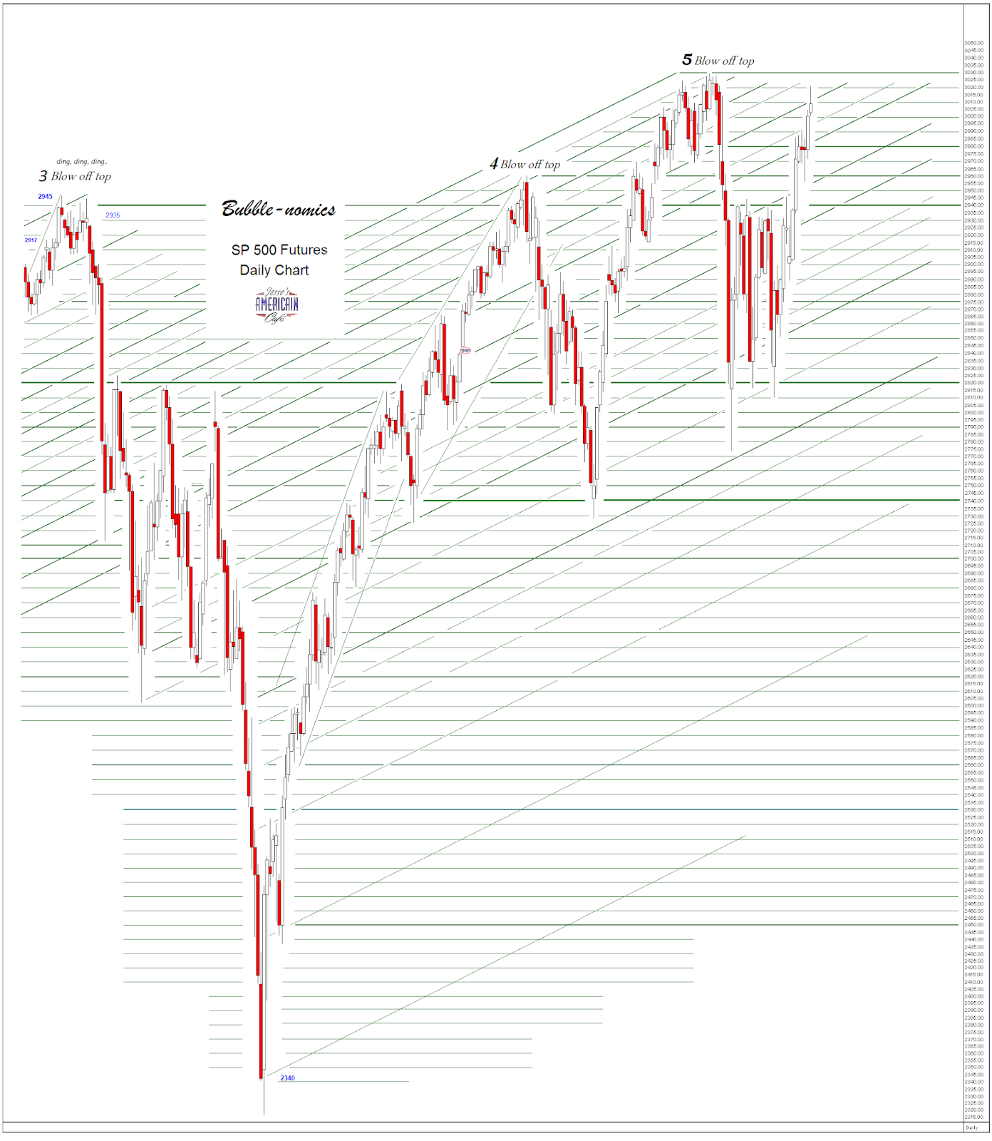 Jesse's Café Américain: Stocks and Precious Metals Charts - Wall Street ...