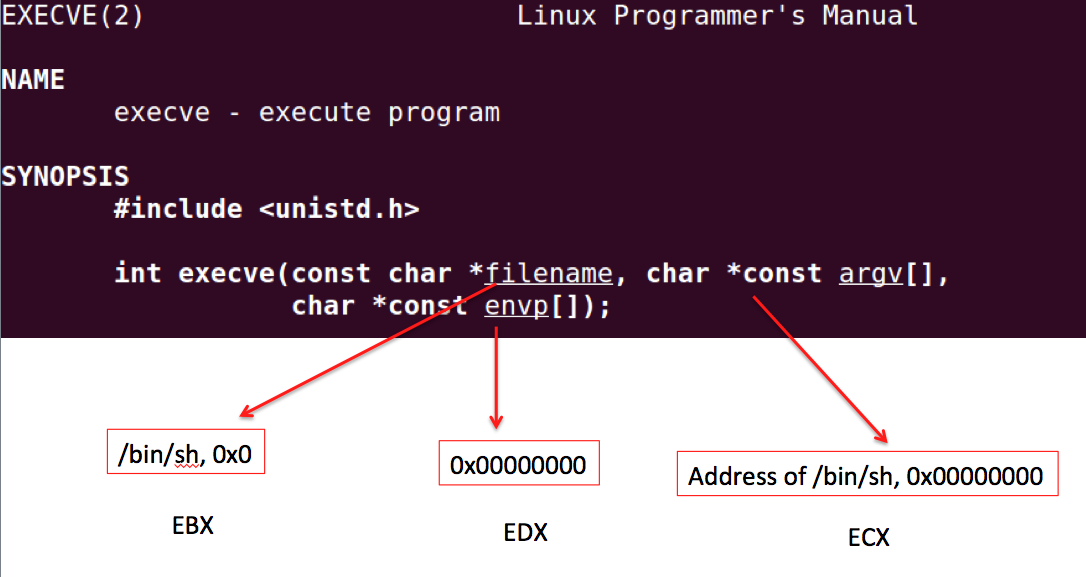 Hack Of The Day Demystifying The Execve Shellcode Stack Method
