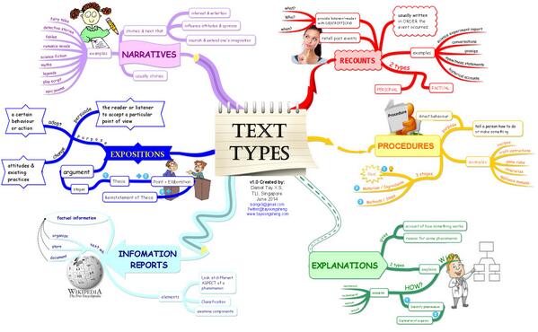 Los géneros textuales