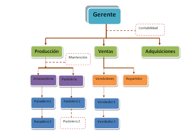 PANADERÍA LOS ALACRANES : Organigrama