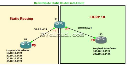 GNS3 Labs | CCNP | CCNA Labs: Redistribute static route into EIGRP re ...