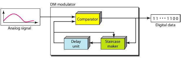 ANALOG-TO-DIGITAL CONVERSION